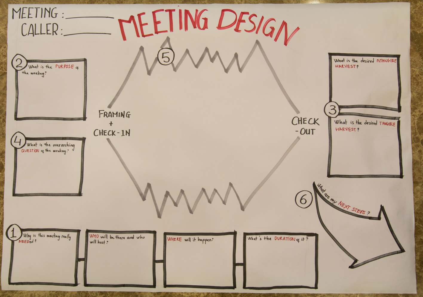 Design for wiser actionを体験せよ！ Art of Hosting Vietnamの学びを共有します Final ...