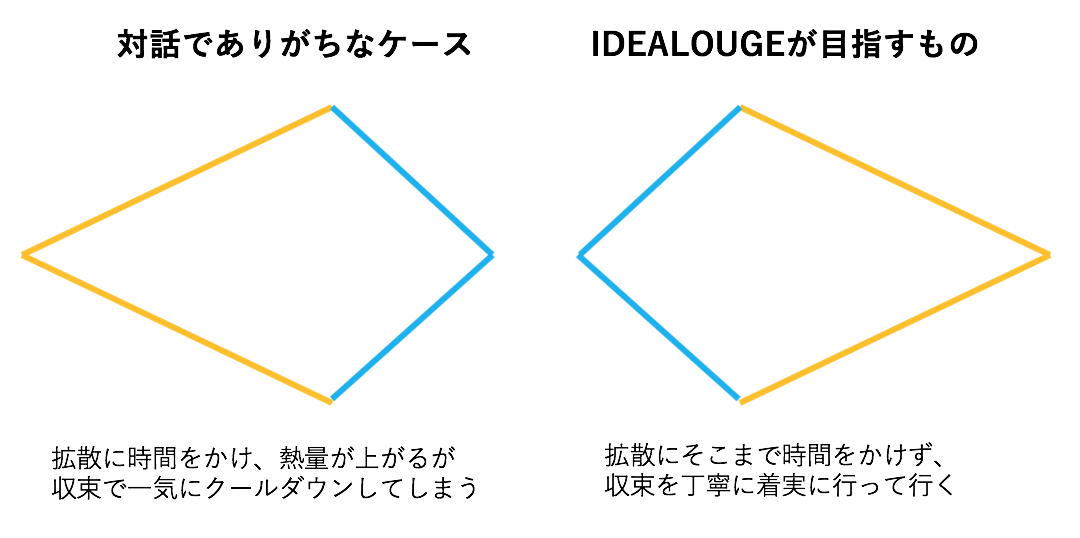 IDEALOGUEを体験せよ！ ブレストを超える “腹落ち感” と “決める” アイデア出しをしたい方必見の手法をご紹介 – わたしたちのいろ